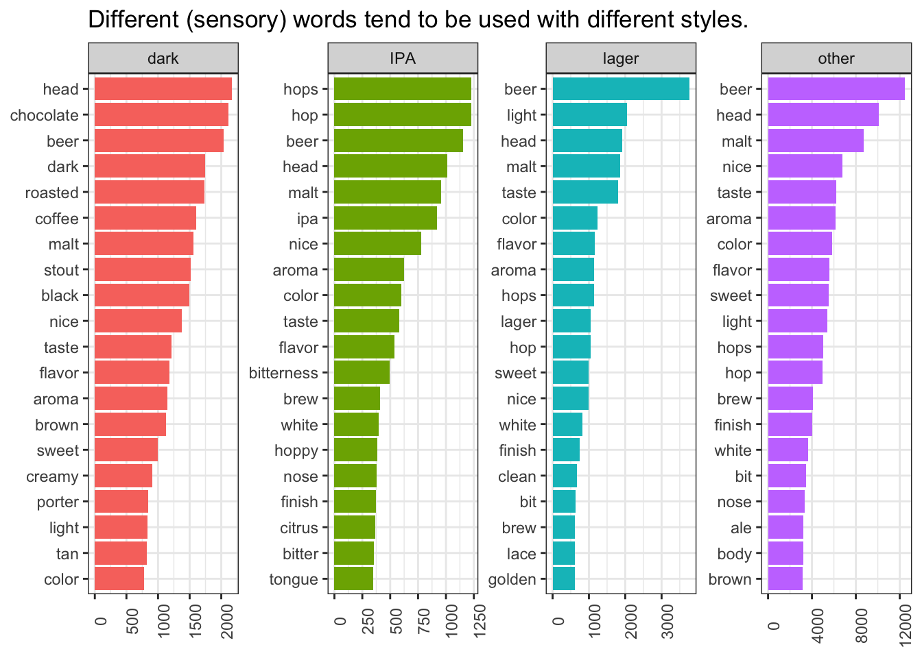 5 Text Analysis An Introduction To Text Analysis With R For Sensory